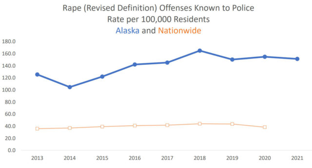 Rapes and aggravated assaults push Alaska’s violent-crime rates up ...