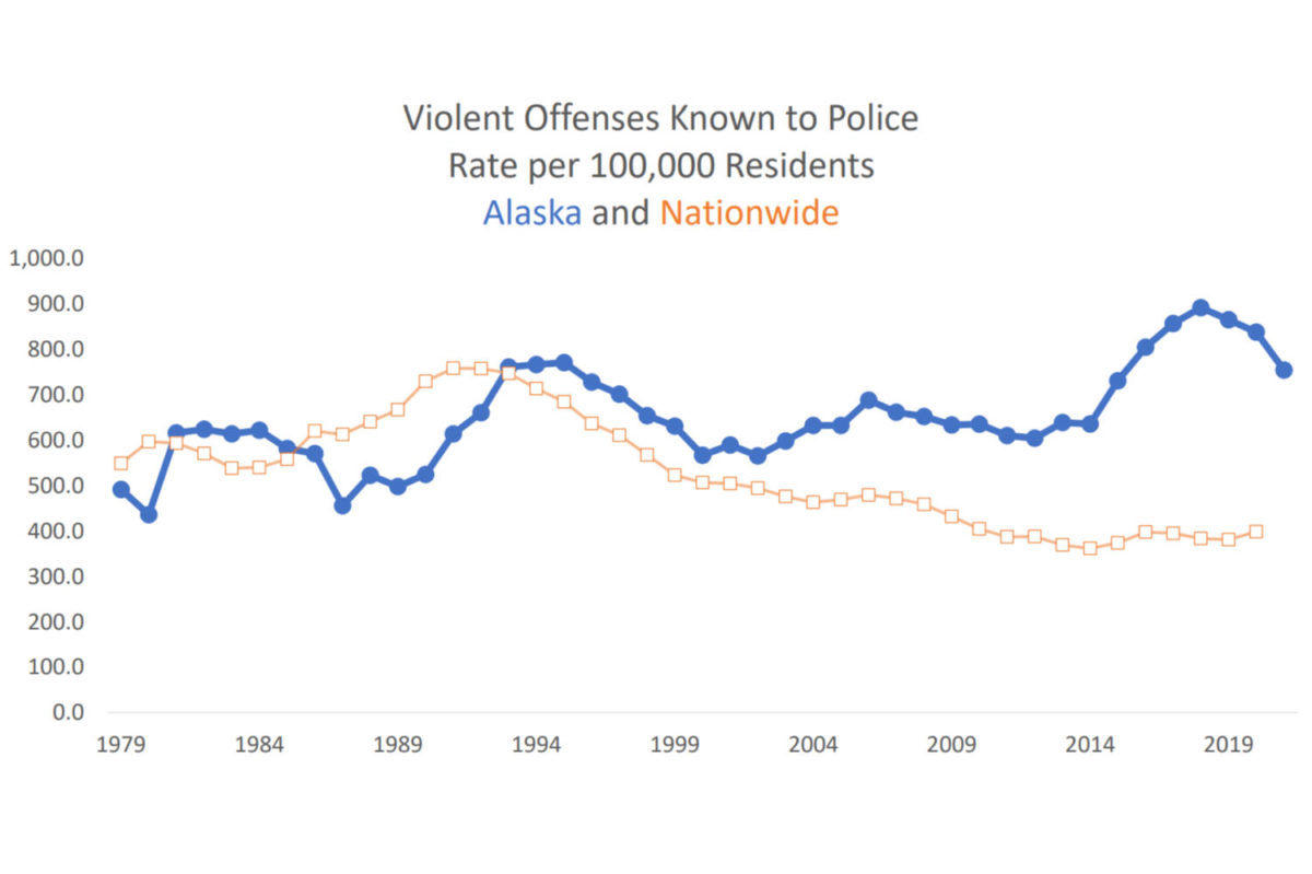Rapes and aggravated assaults push Alaska’s violent-crime rates up ...