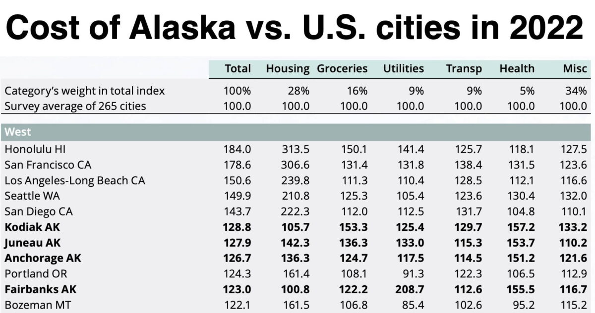 Statewide inflation down sharply so far this year, housing costs still ...