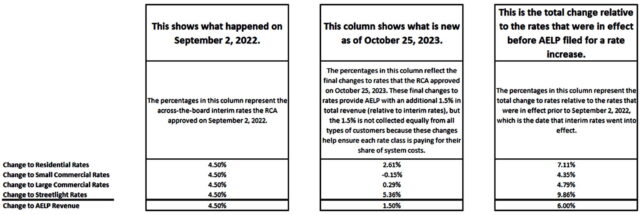 AEL&P rates change — up for most customers, down for small commercial ...