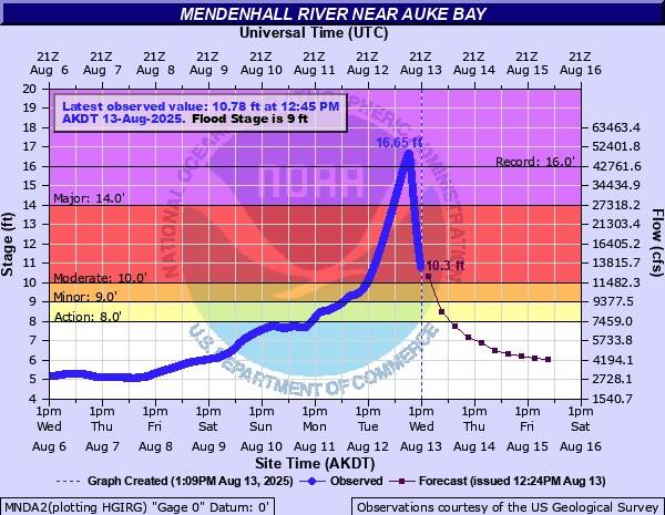 UPDATE: Suicide Basin flood threat ends, water recedes | Juneau Empire